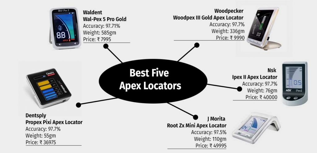 Top 5 Apex Locators for Reliable Root Canal Measurements - Dentalkart