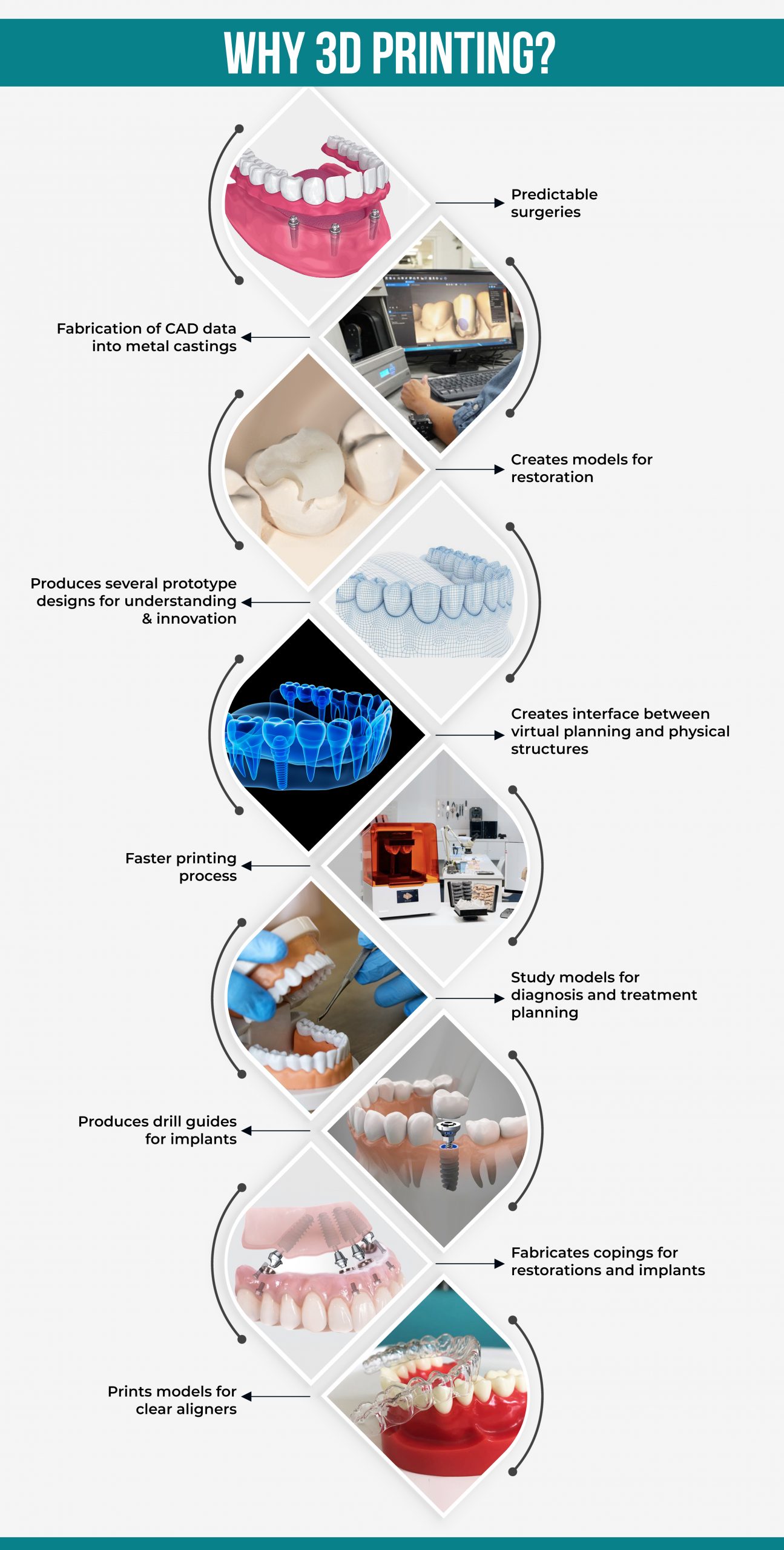 Why 3D Printing? - Dentalkart