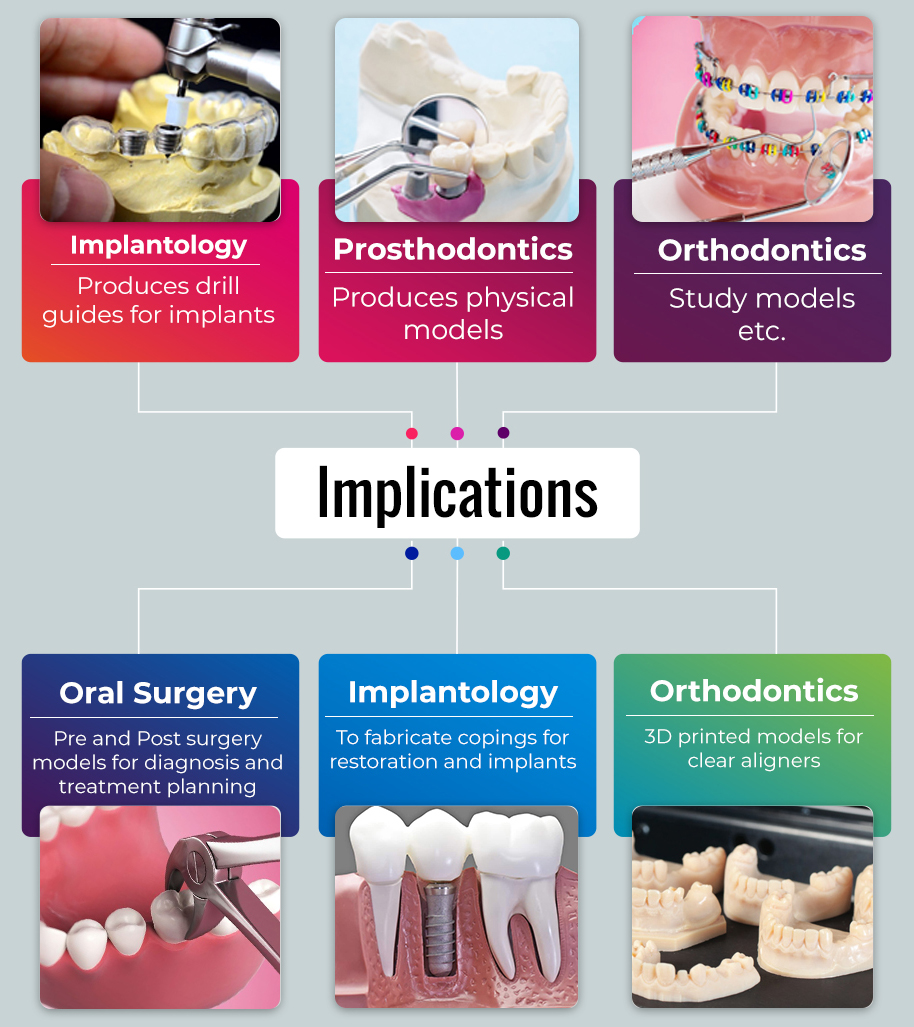 Major Implications of 3D Printing - Dentalkart