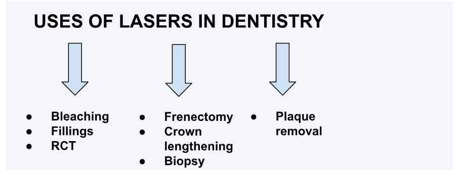 Laser Dentistry: Benefits, Applications, and Types - Dentalkart