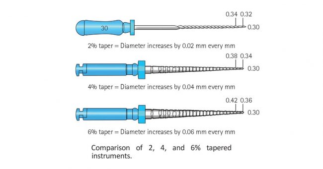 Components of an endodontic files | Key Parts & Their Functions