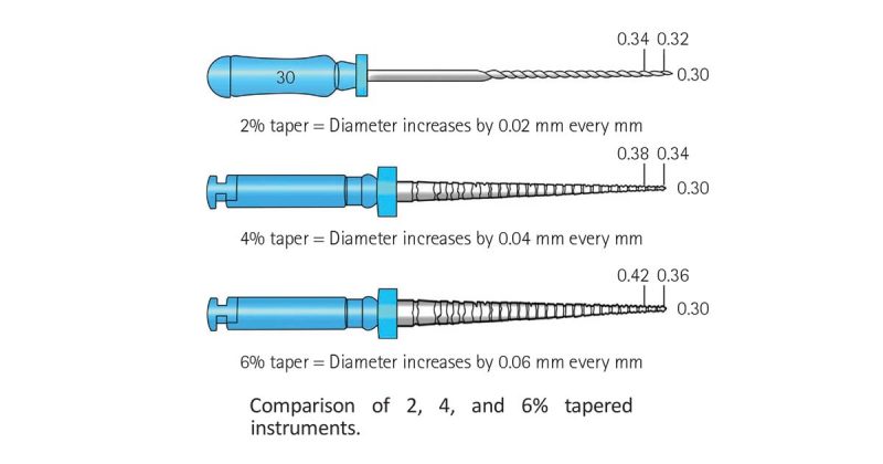 Components of an endodontic files | Key Parts & Their Functions