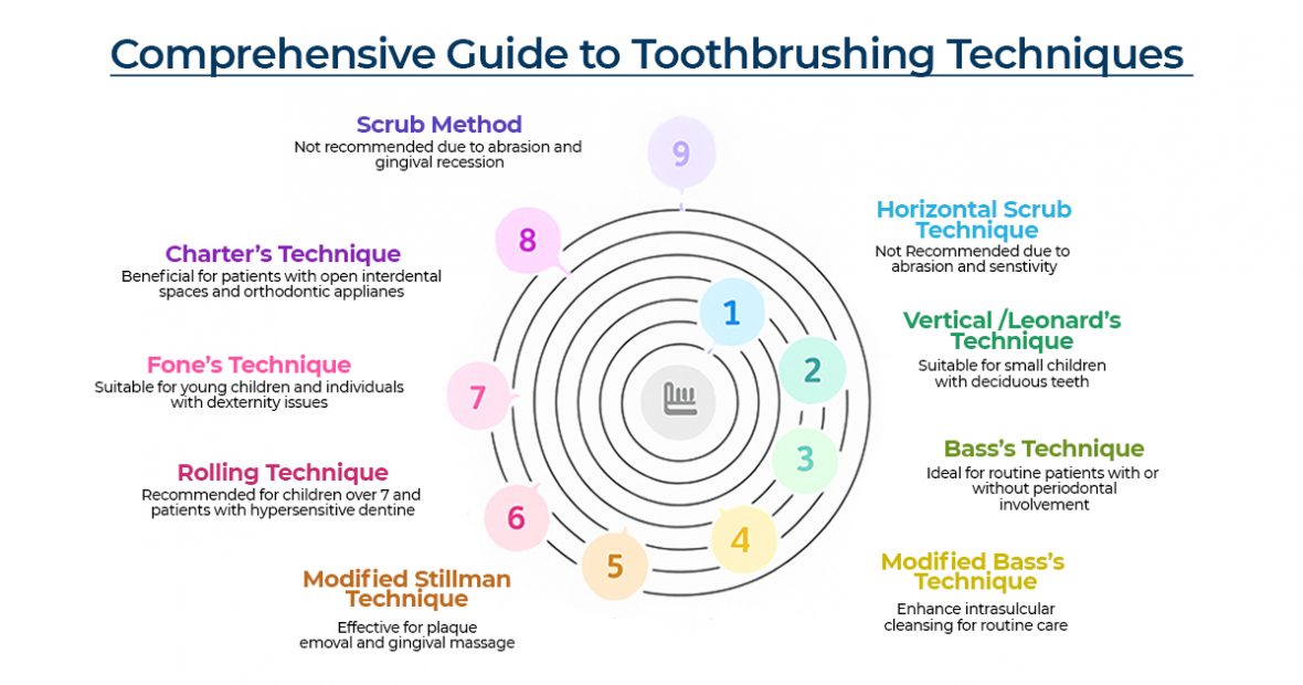 Toothbrushing Techniques: Choosing the Best Method for Patients