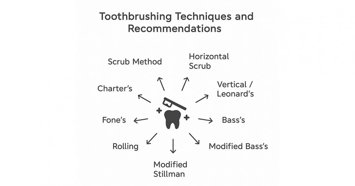 Toothbrushing Techniques: Choosing the Best Method for Patients
