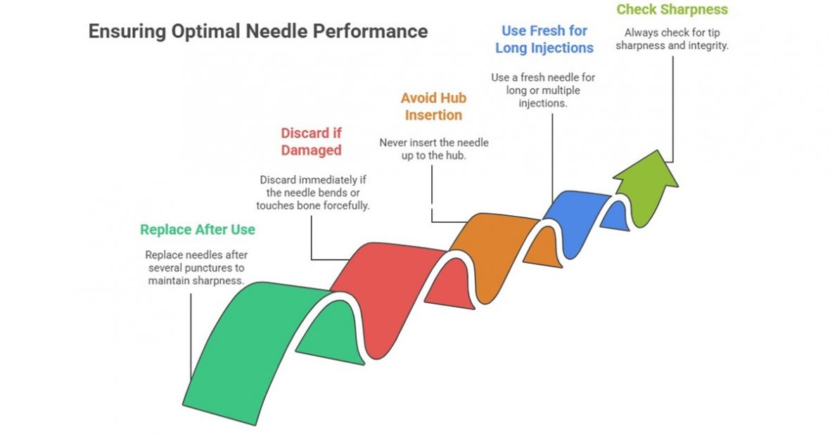Anesthetic Needles in Dentistry: A Complete, Easy Guide